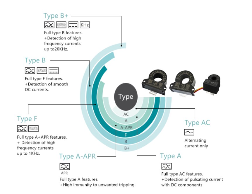 IEC61851 Type B RCD Protection 30mA AC 6mA DC Leakage Detector for AC ...