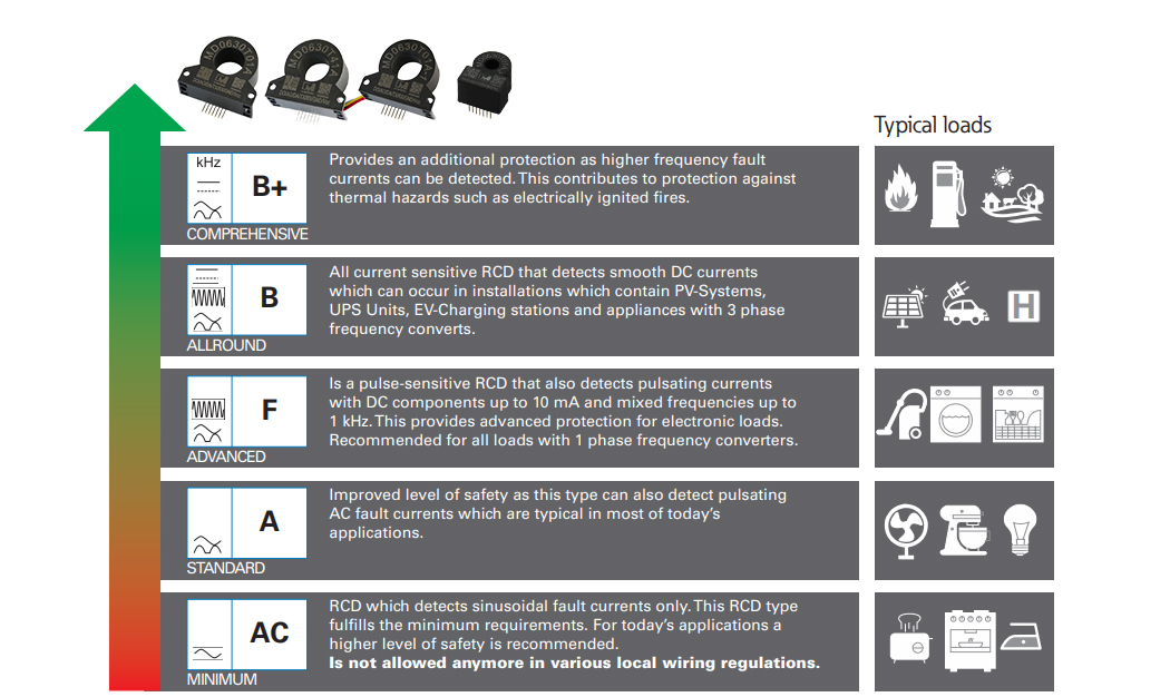 AC/DC Ground Fault Protection RCM Residual Current Monitoring Device ...